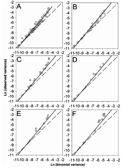 Af Relationship Between The Logarithm Of The Observed Variance And