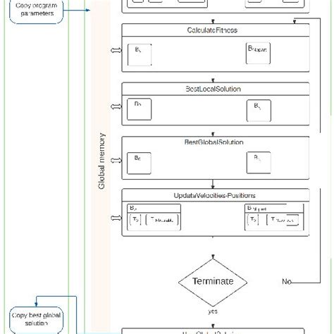 Flowchart Of The Implementation Of Gpu Pso Download Scientific Diagram