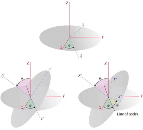 Figure A1 The Rotations Defining The Eulerian Angles Download Scientific Diagram
