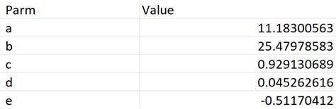 Concentration Best Regression Model For A Sigmoidal Pattern