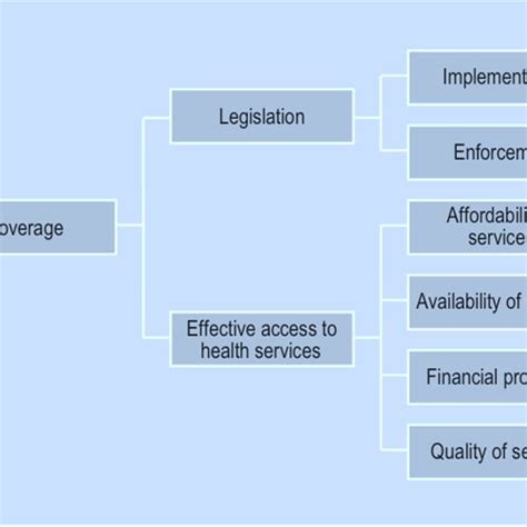 1 The Concept Of Coverage Download Scientific Diagram