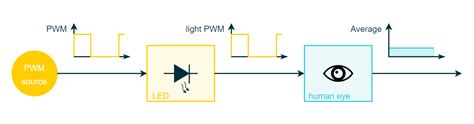 PWM From Duty Cycle To Motor Control