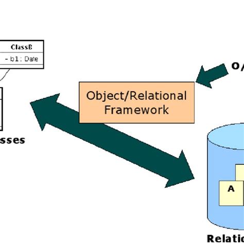Persistence Of Objects Using An Orm Framework Download Scientific