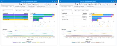 Sas Visual Analytics Display Rules Report Level Sas Visual Analytics Display Rules Report Level