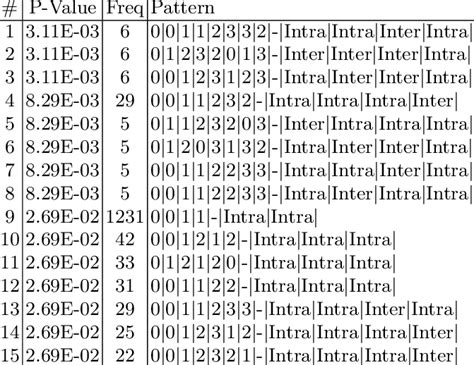 Labels Corresponding To The Graph Produced In Figure Download Table