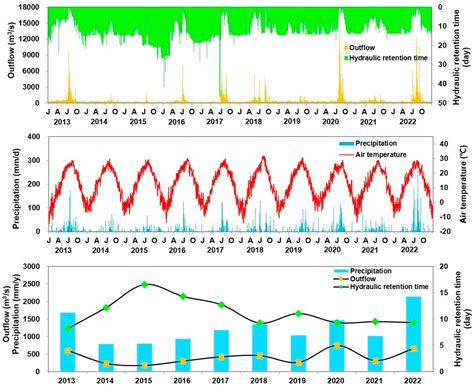 The Spatiotemporal Eutrophication Status And Trends In The Paldang