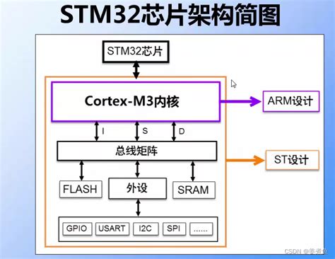 Stm32寄存器理解（学习笔记）stm32读寄存器 Csdn博客