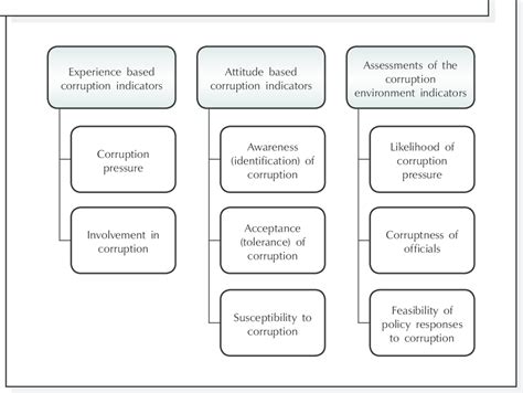 Structure Of The CMs Indicators Download Scientific Diagram