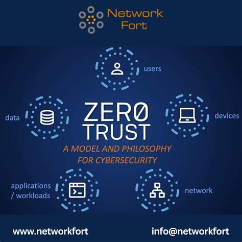 Network Fort On Linkedin Cybersecurity Networkfort Cyberattack Logicfinder Cyberthreat…