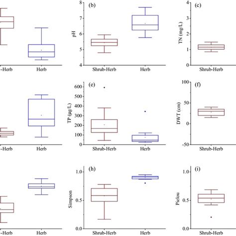 Environmental Variables Codmn Ph Tn Ec Tp Dwt And Diatom