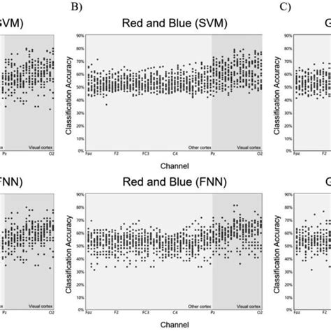 Basic Results Of Classification Decoding Figure 4 A Shows The Download Scientific Diagram