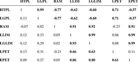 Genotypic And Phenotypic Correlation Coefficients Between Development