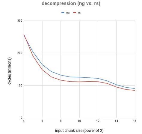 Juan Báez On Linkedin Rust Written Zlib Rs Is Not Only Safer But Now