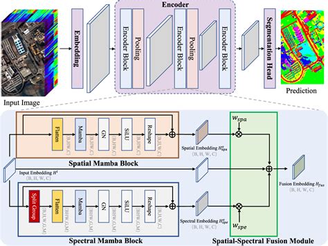 Figure 2 From Mambahsi Spatialspectral Mamba For Hyperspectral Image