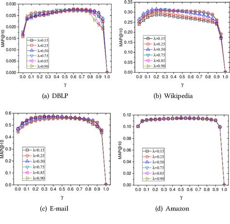 Figure 1 From Comprehensively Computing Link Based Similarities By