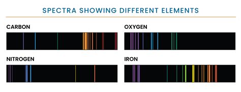 Emission Spectrum Of Elements Atomic Emission Spectra Of Some Common