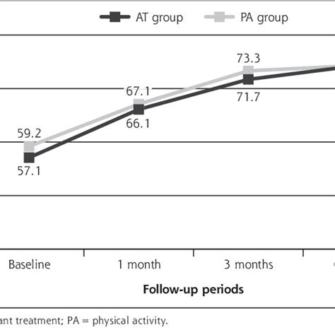 Self Perceived Health Status Over Time Download Scientific Diagram