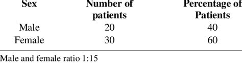 Sex Wise Distribution Of Patients Download Scientific Diagram
