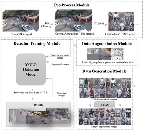 Enforcing Traffic Safety A Deep Learning Approach For Detecting Motorcyclists Helmet