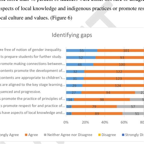 Identifying Gaps In The Content Download Scientific Diagram
