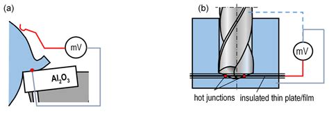 Review Of Cutting Temperature Measurement Methods