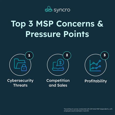 Cybersecurity Syncro Mspgrowth Managedservices Itindustry Smb Mspcommunity Mspchallenges