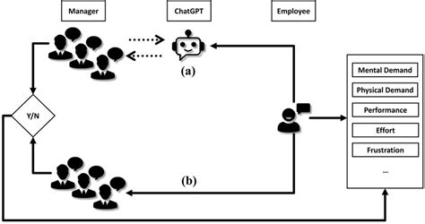 The Framework Of Experiment A Employee Sends Messages With Lsr B Download Scientific