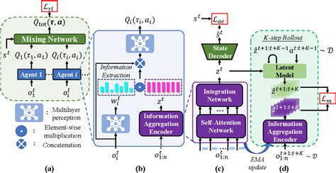 efficient communication via self supervised information aggregation for