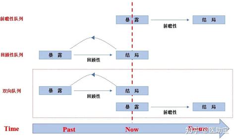 临床试验设计系列第二期丨队列研究的三种类型 知乎