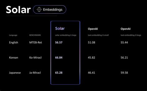 Sung Kim On Linkedin If You Need Text Embeddings For Rag Or Semantic