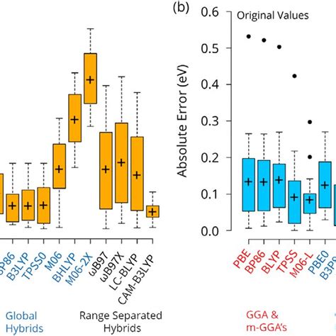Box Plot Displaying Original Error Values In Ev For The Variant Of