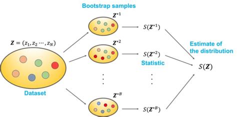 ブートストラップ法 リサンプリングを利用して母集団の特徴を推定 研究型データサイエンティストのブログ