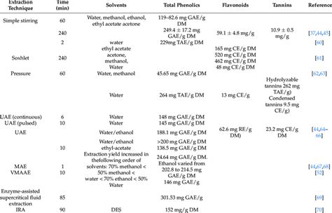 Characteristic Of Various Phenolic Extraction Techniques From Pp Download Scientific Diagram