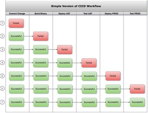 Simple Version Of Cicd Workflow Jackie Chens It Workshop