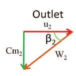 A Velocity Triangle Download Scientific Diagram