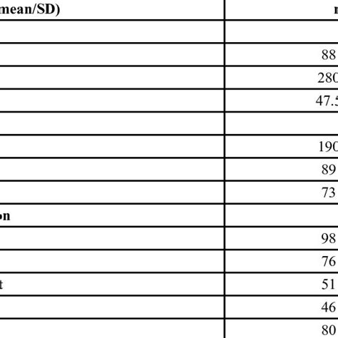 Participant Descriptive Data Mean And Standard Deviation Download