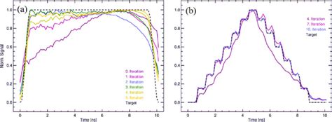 Temporal Pulse Shaping Results At 65 J 10 Hz Obtained Using The Download Scientific Diagram