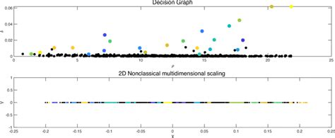 decision and 2d nonclassical multidimensional scaling graph download scientific diagram