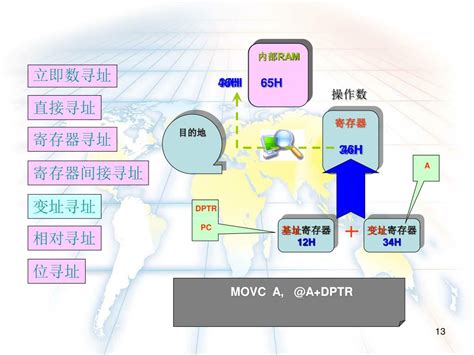 Ppt 寻址方式 数据传送类指令 算术运算类指令 逻辑操作类指令 控制转移类指令 位操作指令 常用伪指令 Powerpoint