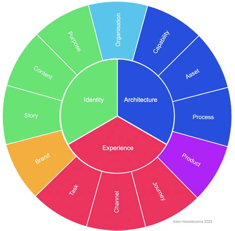 Edgy Examples Holistic Enterprise Design