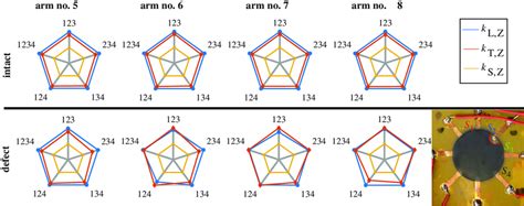 Top Examined Sensitivities For Different Constellation Of Considered Download Scientific