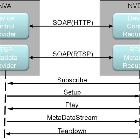 Communication Scheme Between Devices In The Proposed Prototype