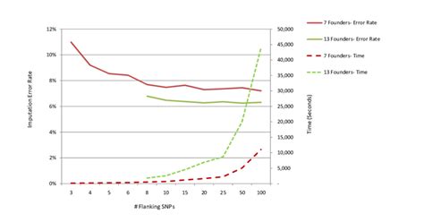 Imputation Error Rate And Runtime For Varying Number Of Flanking Typed