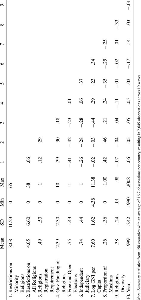 Summary Statistics And Correlations Download Scientific Diagram