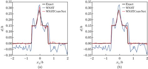 A Reconstruction Results Of Defects From Noisy Signals By Using The Download Scientific