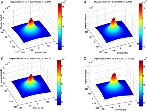 Magnetic Field Distribution For Four Levels A M B M C Download Scientific