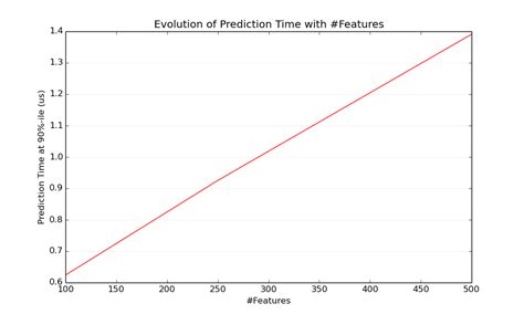7 Computational Performance — Scikit Learn 0161 Documentation