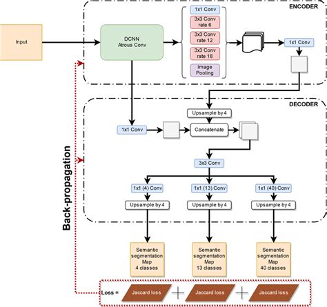 modified deeplab v3 architecture for joint learning of multiple