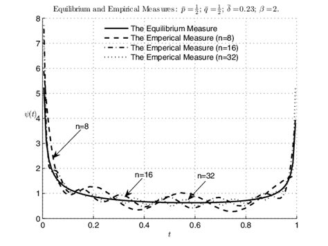 Convergence Of The Empirical Measure Download Scientific Diagram
