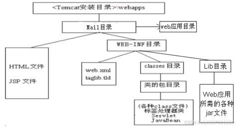 servlet简介 csdn博客